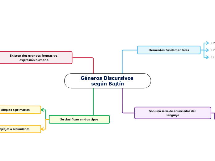 Géneros Discursivos según Bajtín - Mind Map
