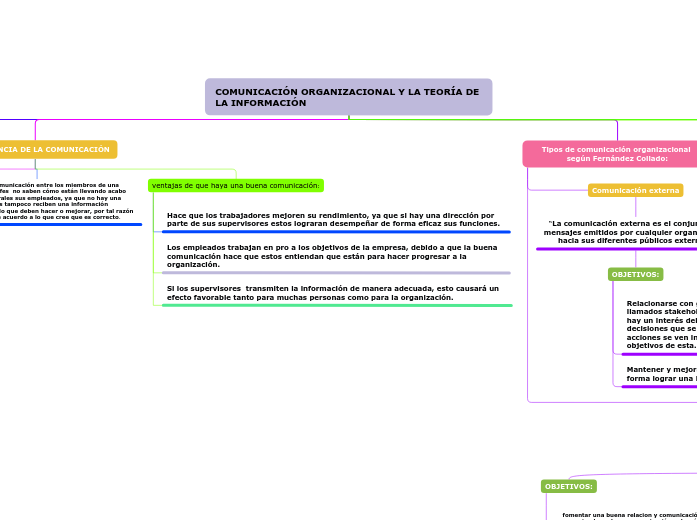 COMUNICACIÓN ORGANIZACIONAL Y LA TEORÍA DE...- Mind Map