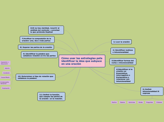 Idea que subyace en la oración - Mind Map