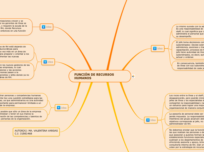 FUNCIÓN DE RECURSOS HUMANOS - Mind Map