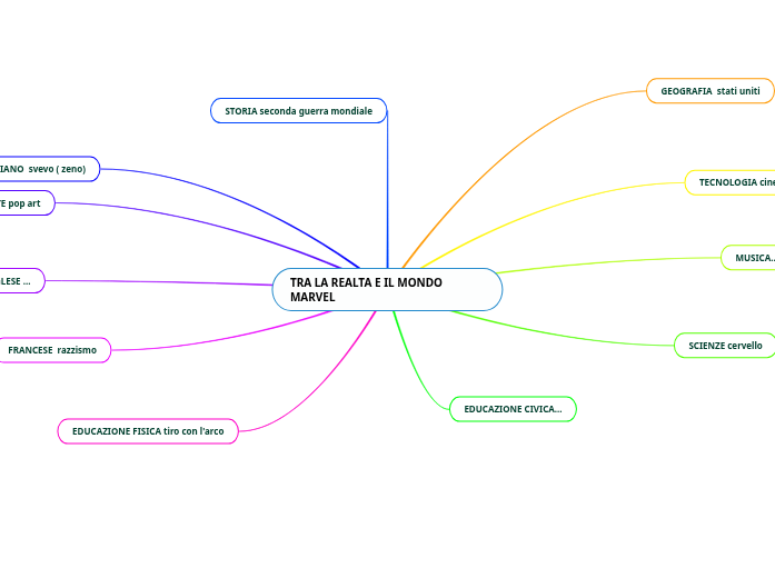TRA LA REALTA E IL MONDO MARVEL - Mind Map