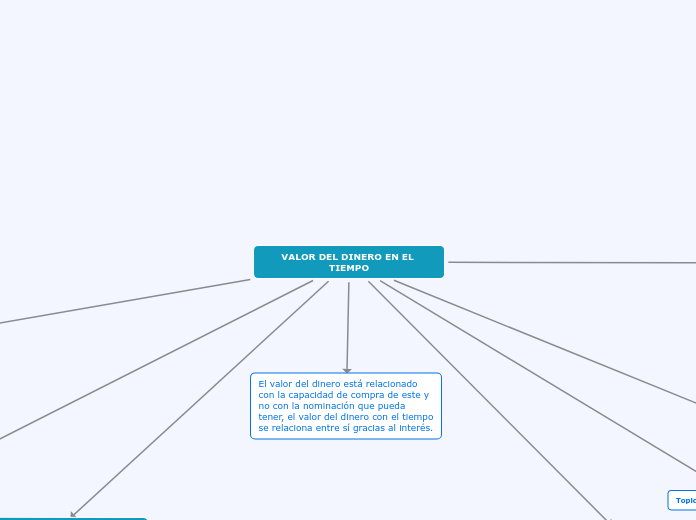 VALOR DEL DINERO EN EL TIEMPO - Mind Map