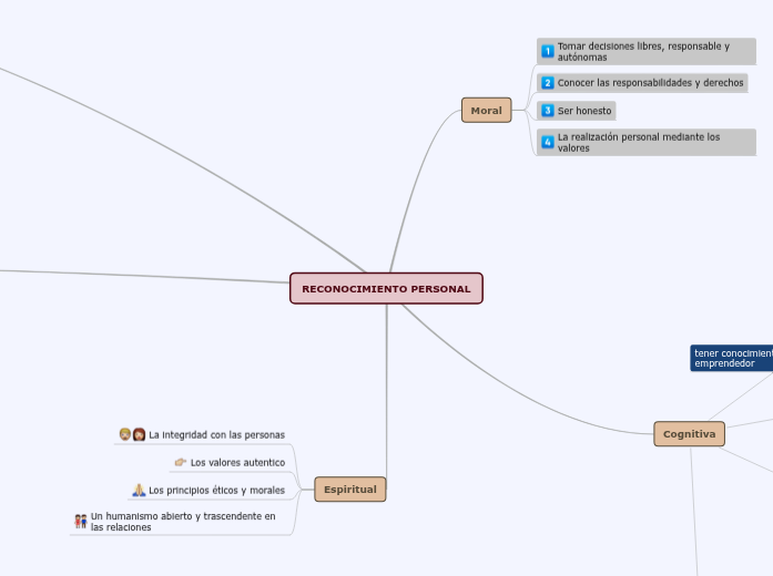 RECONOCIMIENTO PERSONAL - Mind Map