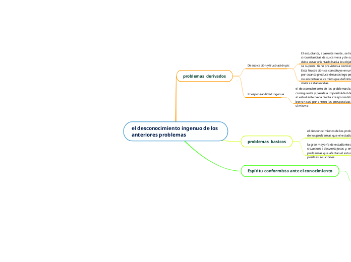 el desconocimiento ingenuo de los anterior...- Mind Map