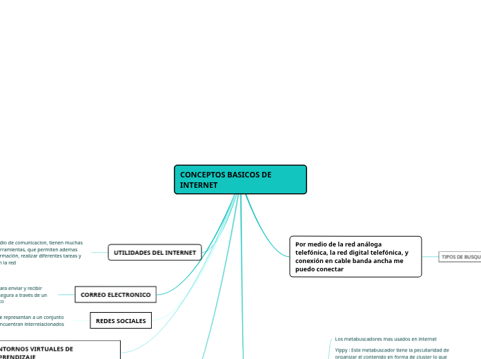 CONCEPTOS BASICOS DE INTERNET - Mind Map