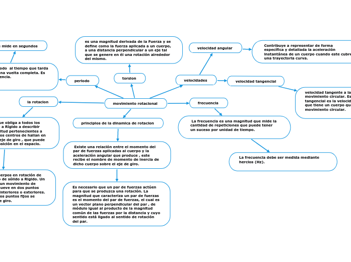 movimiento rotacional - Mind Map