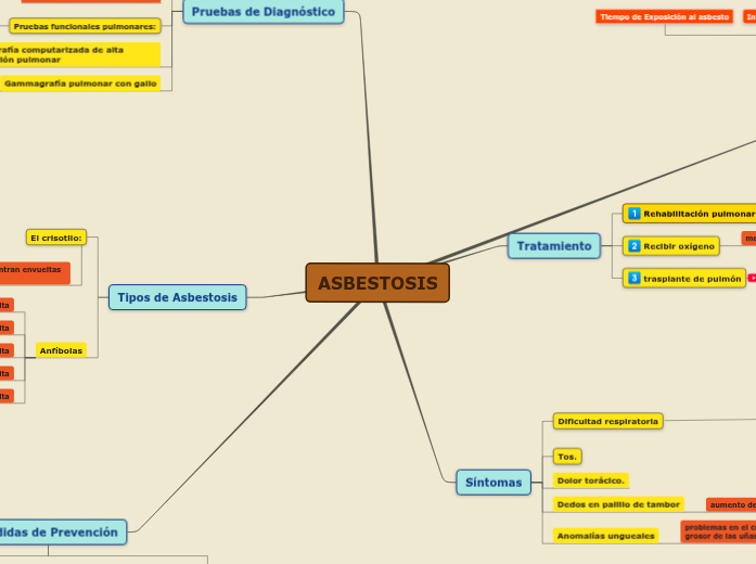 ASBESTOSIS - Mind Map