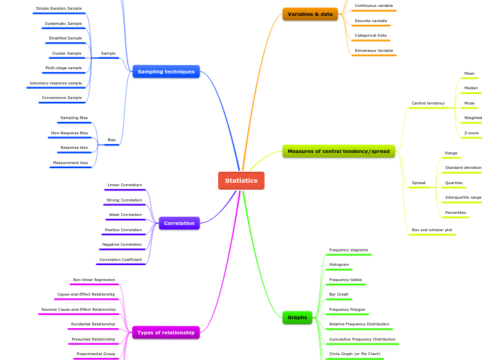 Statistics - Mind Map