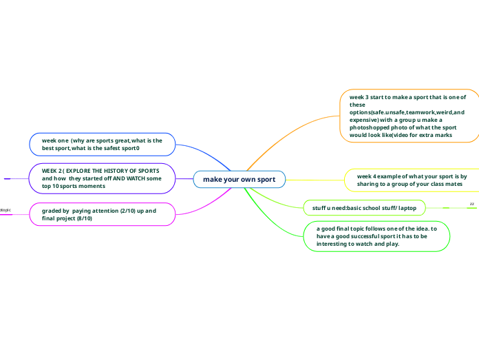 make your own sport - Mind Map