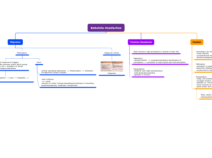 Babalola Headaches - Mind Map
