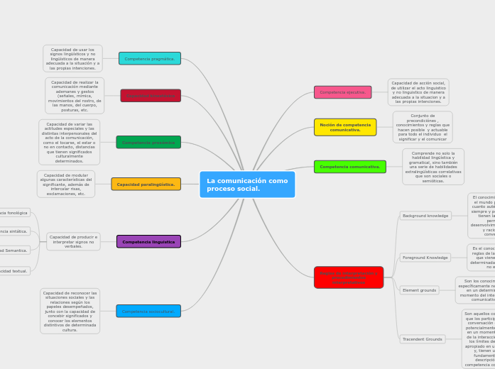 La comunicación como proceso social. - Mind Map