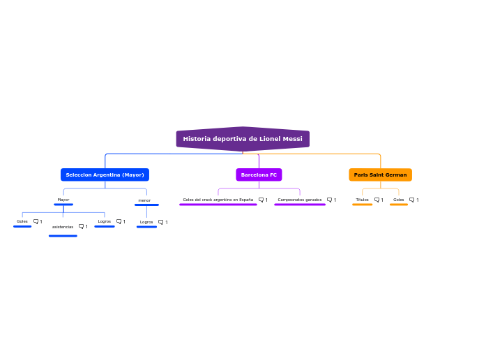 Historia deportiva de Lionel Messi - Mind Map