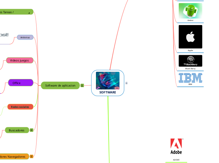 SOFTWARE - Mind Map