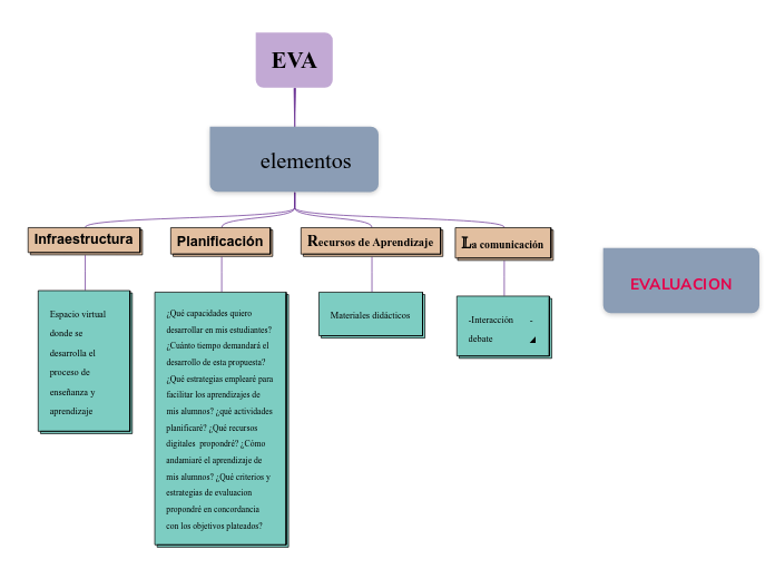 EVA - Mind Map