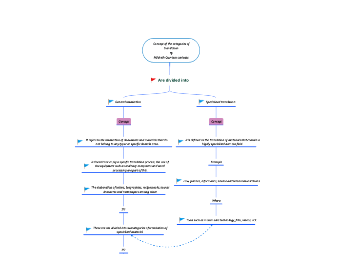 Concept of the categories of translation B...- Mind Map