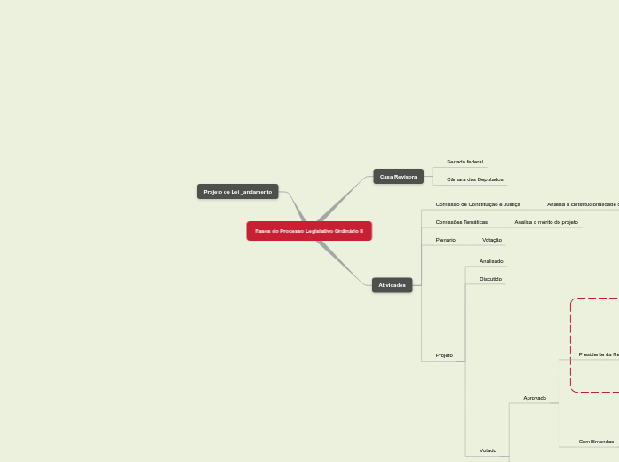 Constitucional_Fases do Processo Legislati...- Mind Map