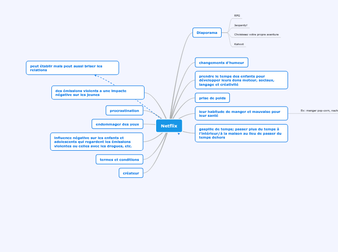Netflix - Mind Map