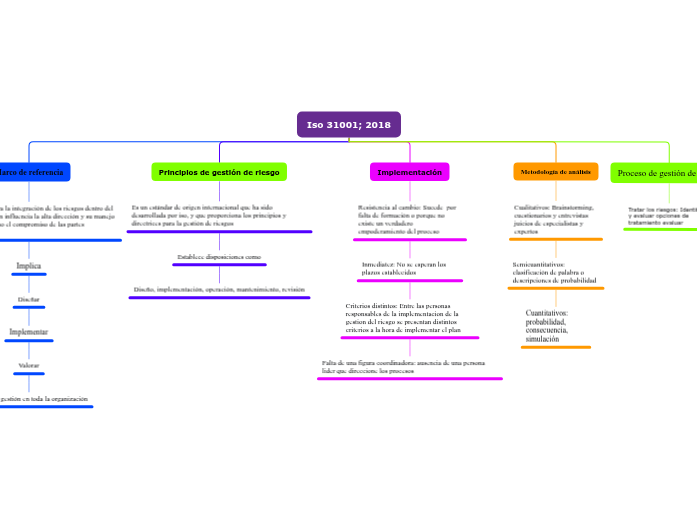 Iso 31001; 2018 | Mapa mental Mindomo