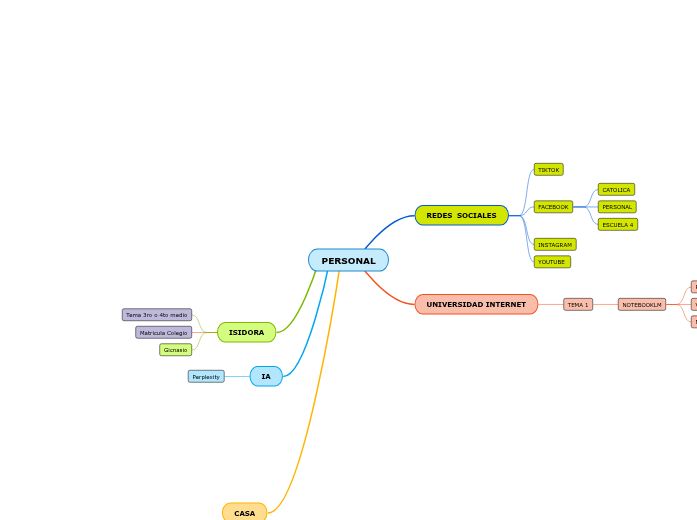 PERSONAL - Mind Map