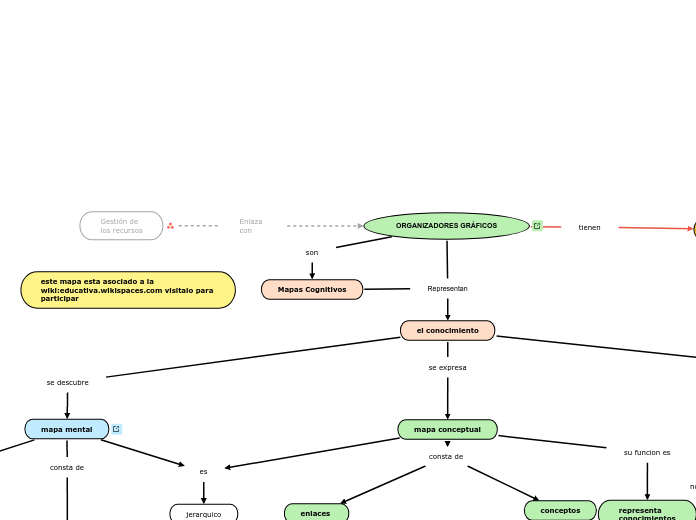 ORGANIZADORES GRÁFICOS - Mapa Mental - Amostra