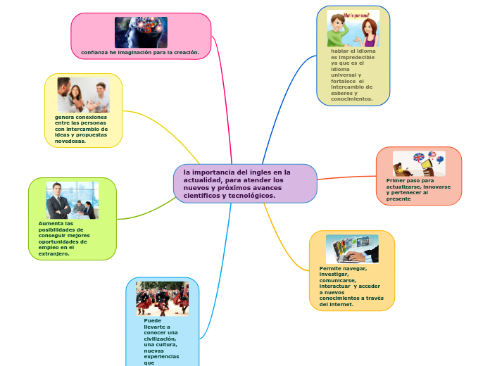 la importancia del ingles en la actualidad...- Mind Map