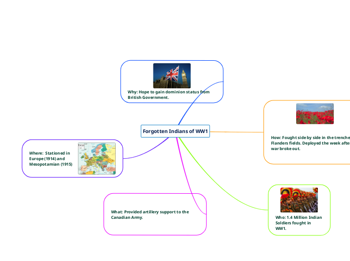 Forgotten Indians of WW1 - Mind Map
