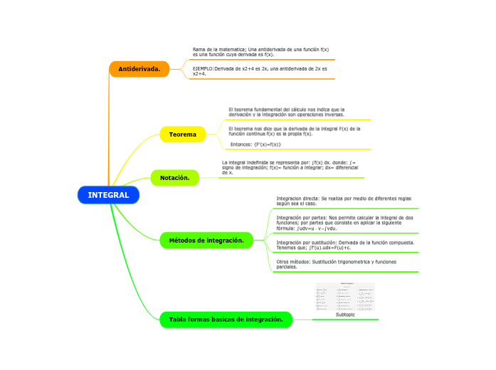 INTEGRAL - Mind Map