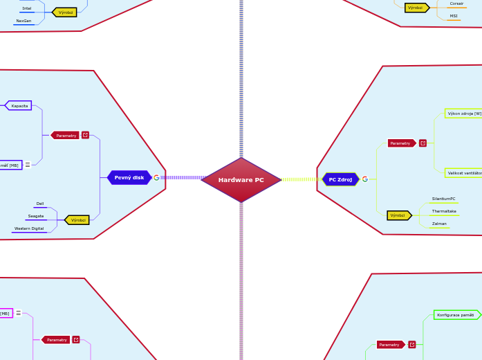 Hardware PC - Mind Map