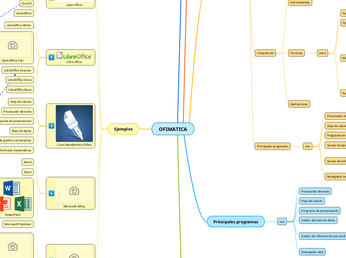 OFIMATICA - Mind Map