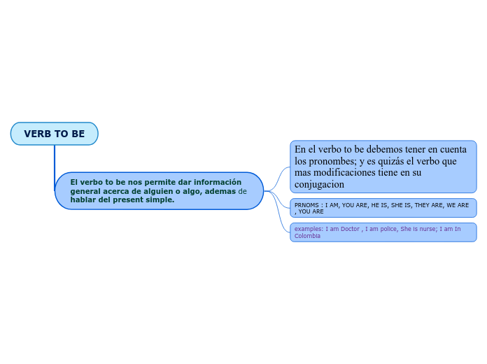 VERB TO BE - Mind Map