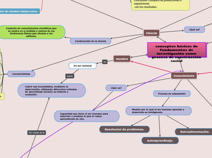 conceptos básicos de fundamentos de invest...- Mind Map