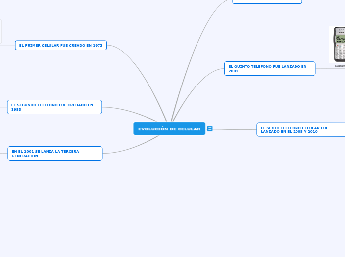 EVOLUCION DE LOS CELULARES - Mind Map
