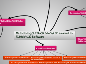 Metodología de Desarrollo de Software - Mind Map