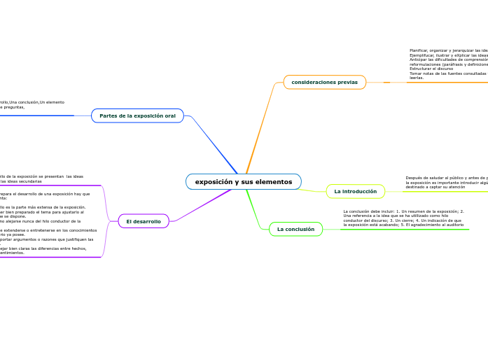 exposición y sus elementos - Mind Map