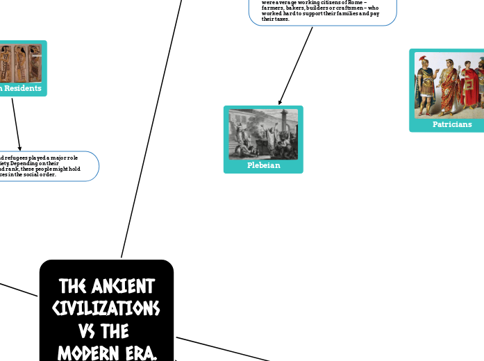 The ANCIENT CIVILIZATIONS VS THE MODERN ER...- Mind Map