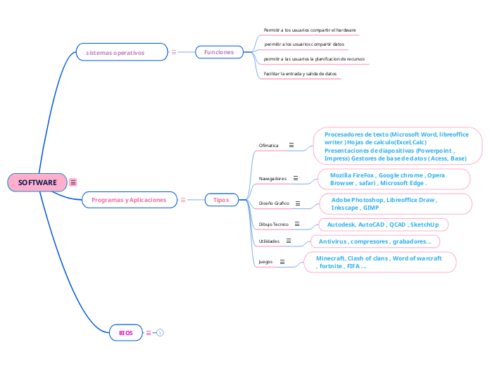 SOFTWARE - Mind Map