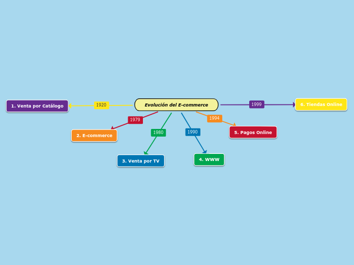 Evolución del E-commerce - Mind Map