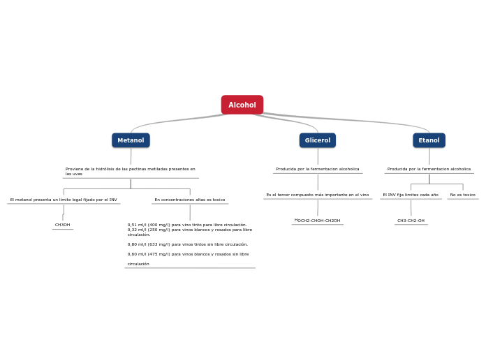 Alcohol - Mind Map