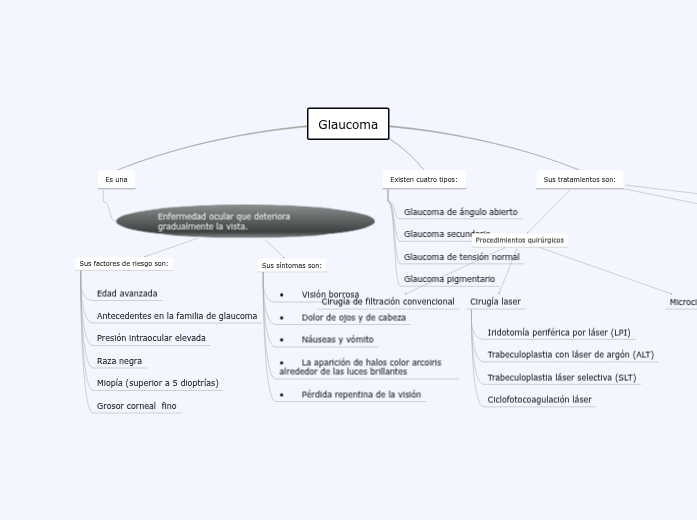 Glaucoma - Mind Map