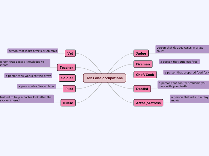 Jobs and occupations - Mind Map