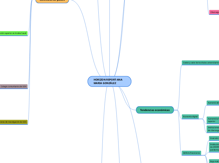 HORIZON REPORT-ANA MARIA GONZÁLEZ - Mind Map