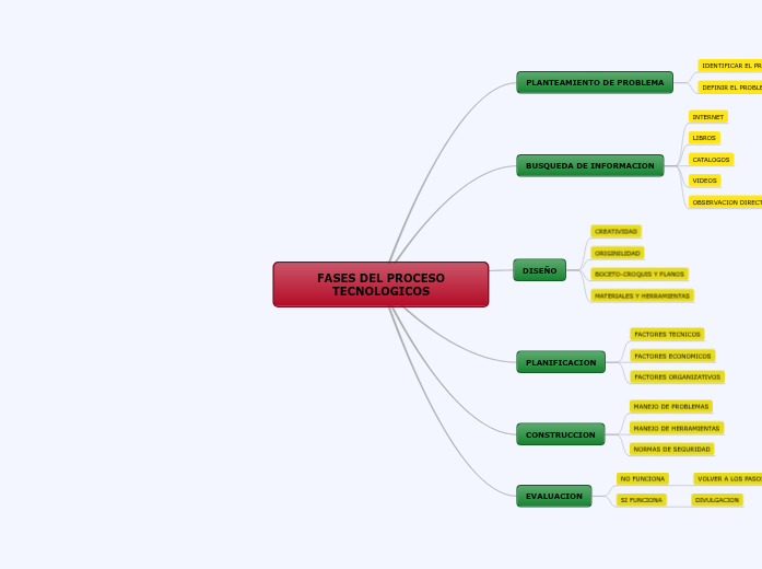 FASES DEL PROCESO TECNOLOGICOS - Mind Map