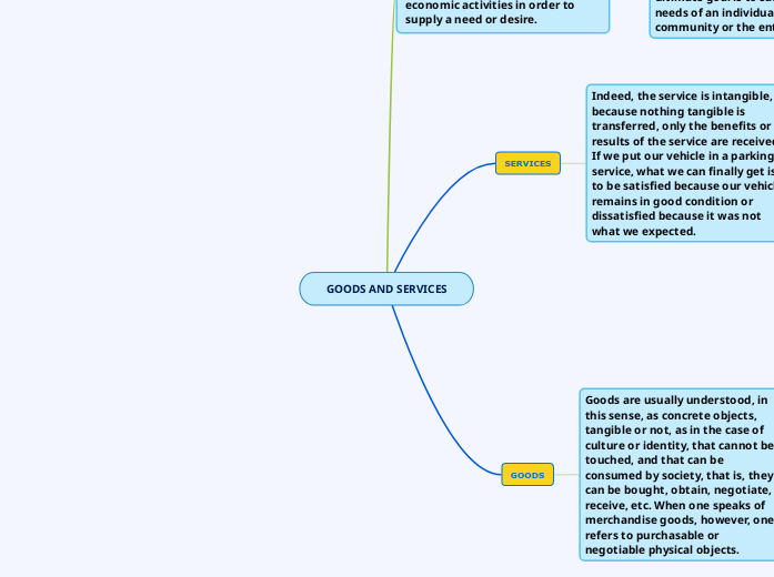 GOODS AND SERVICES - Mind Map
