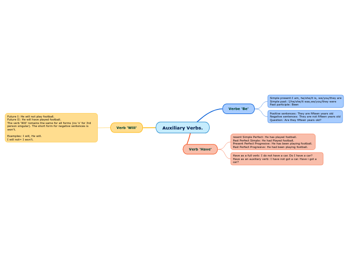 Auxiliary Verbs. - Mind Map