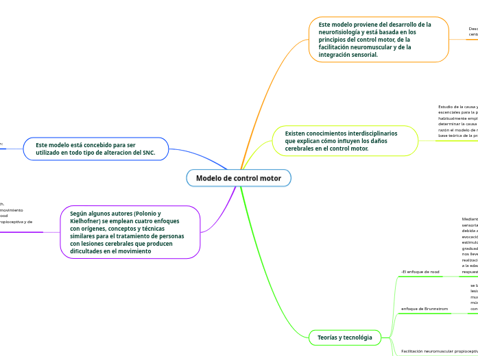 Modelo de control motor - Mind Map