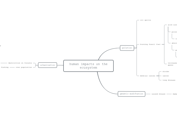 human impacts on the ecosystem - Mind Map
