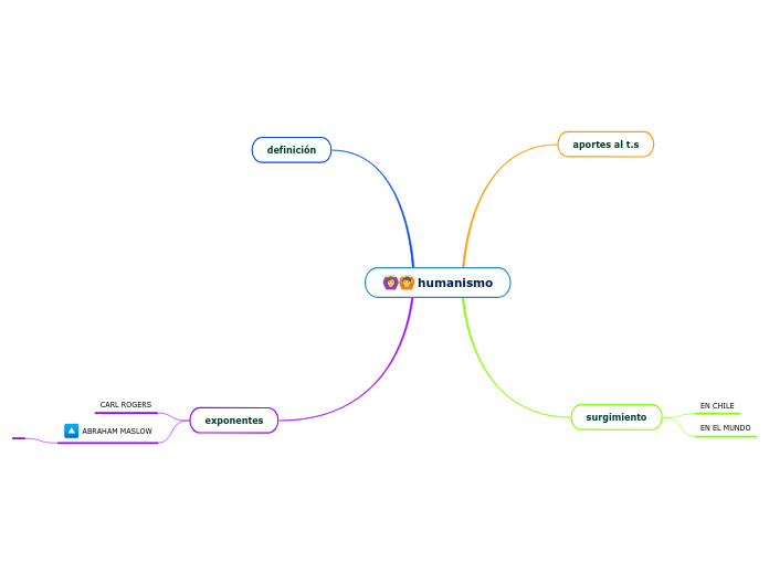 humanismo - Mind Map
