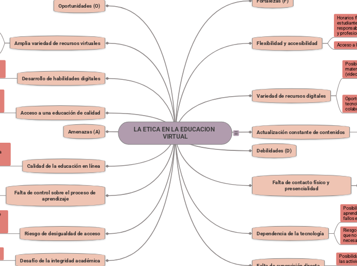 LA ETICA EN LA EDUCACION VIRTUAL - Mind Map
