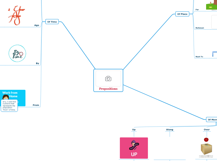 Prepositions - Mind Map