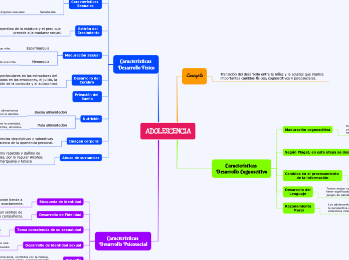 ADOLESCENCIA - Mind Map